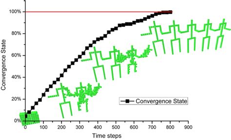 Convergence Of The Self Reconfiguration With 321 Modules Download Scientific Diagram