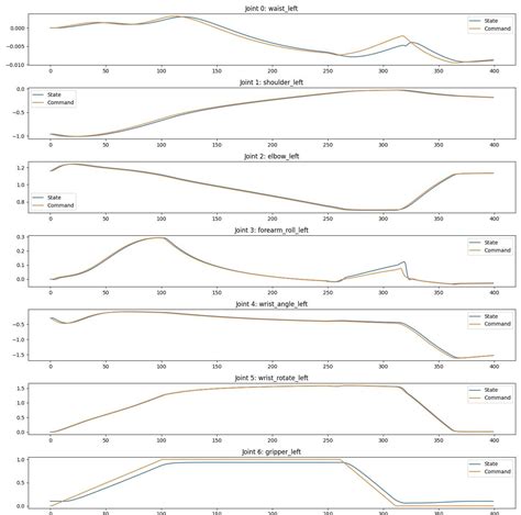 Cobot Magic Agilex Achieved The Whole Process Of Mobile Aloha Model Training In Both The