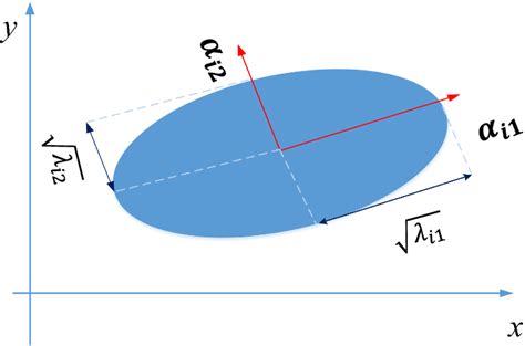 A Gaussian Cluster In The Xy Plane Download Scientific Diagram