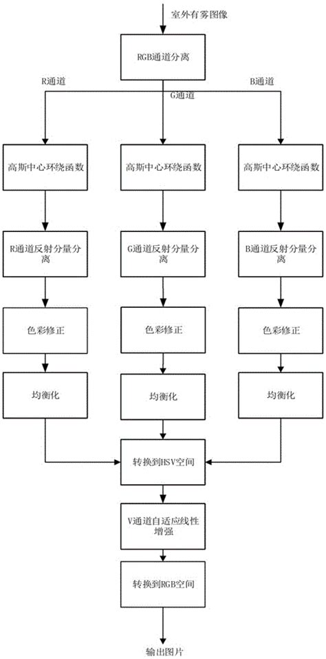 一种基于matlab实现的retinex图像去雾方法与流程