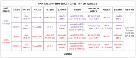 Fpga实现aurora 8b10b视频点对点传输，基于gtp高速收发器，提供4套工程源码和技术支持 知乎