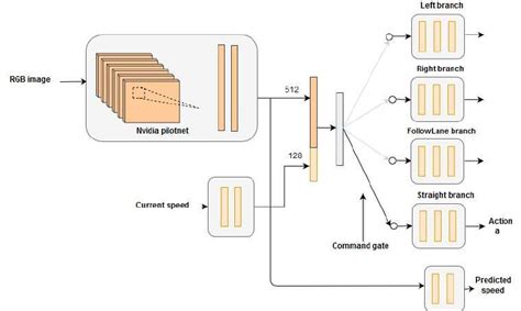 end to end deep conditional imitation learning architecture download