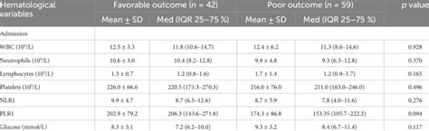 Laboratory Tests Of Ich Patients Download Scientific Diagram