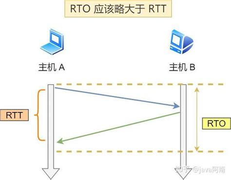 图解 Tcp 重传、滑动窗口、流量控制、拥塞控制 知乎