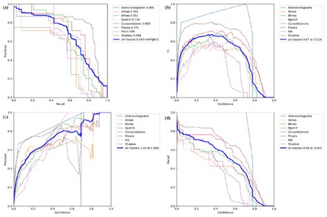 A Precision Recall Curve For 8 Object Classes Where Iou Threshold Is Download Scientific