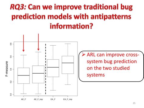 Ppt Predicting Bugs Using Antipatterns Powerpoint Presentation Free