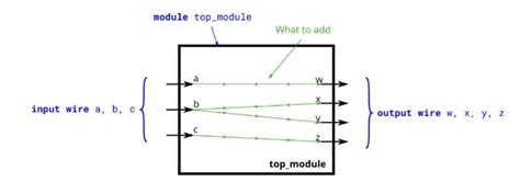 Revisiting Verilog Concepts With Ram Ram Bhai Asgar Reza Posted On
