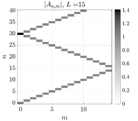 Visualisation Of The Orthogonality Matrix L 15 Download Scientific Diagram