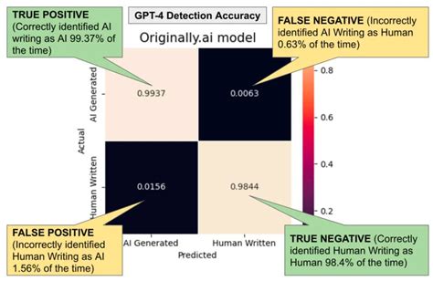 Accurate Ai Content Detector And Plagiarism Checker