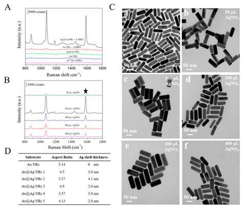 Biosensors Special Issue Novel Nanomaterials And Nanotechnology From Fabrication Methods