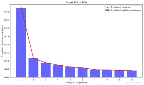 群体结构pca分析ld分析plink Pca Csdn博客