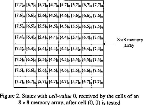 figure 2 from design of a bist ram with row column pattern sensitive