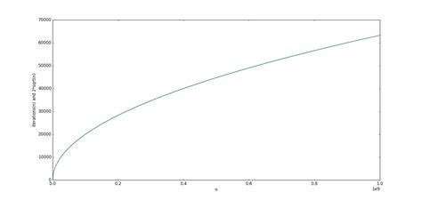 C What Is The Time Complexity Of This For Loop Be Related To `n