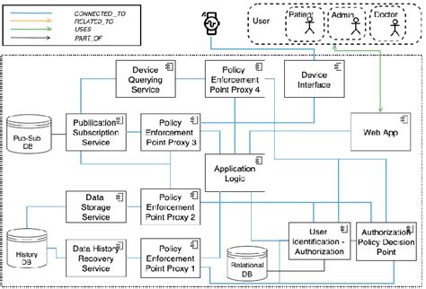 Remote Patient Monitoring System Download Scientific Diagram