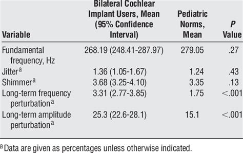 Bilateral Cochlear Implant Users Vs Pediatric Norms Download Table