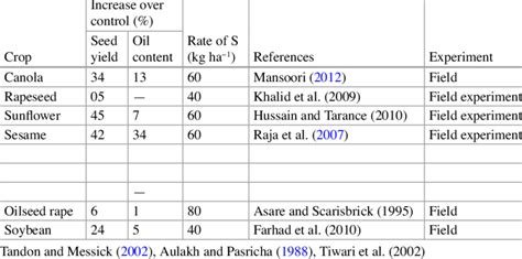 Effect Of S On Seed Yield And Oil Content Of Different Oilseed Crops