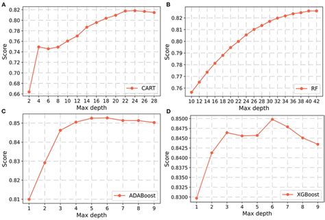 Parameter Selection For Four Non Laboratory Prediction Models Using Download Scientific