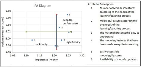 Importance Performance Analysis Diagram Of Spada Dikti Services