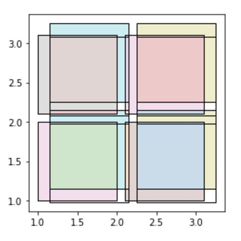 Python Finding Union Of Many Geodataframes Using Geopandas Geographic Information Systems