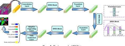 Figure 1 From Densely Connected Pyramidal Dilated Convolutional Network For Hyperspectral Image