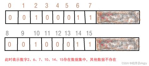 令人闻风丧胆的cc位运算and指针运算——位图算法c 位图为什么能加速 Csdn博客 令人闻风丧胆的cc位运算and指针运算——位图算法c 位图为什么能加速 Csdn博客