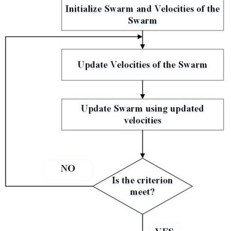 Flow Chart Of The Ga Discrete Particle Swarm Optimization Pso