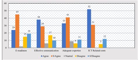 Factors Affecting The Implementation Of E Health Services Download Scientific Diagram