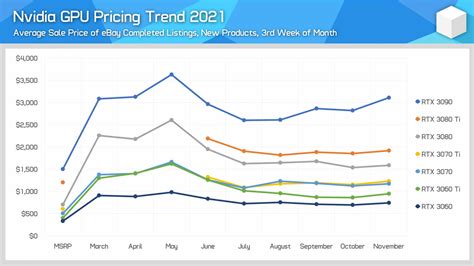 AMD Radeon NVIDIA GeForce Graphics Cards Are Still Twice As Expensive As Their MSRP GPU