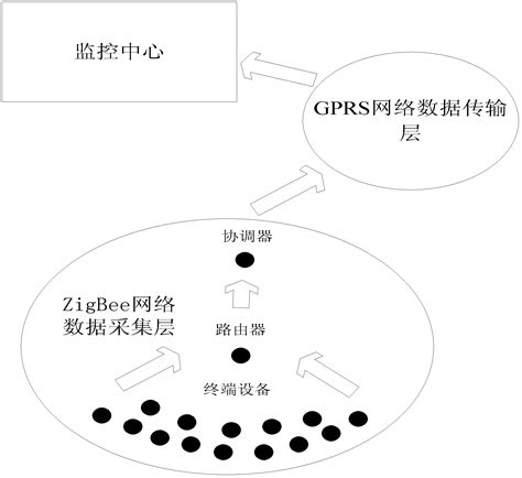Zigbee Network Monitoring System Combined With General Packet Radio Service Gprs Eureka
