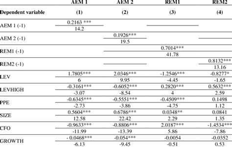 Dynamic Gmm Regression Results Download Scientific Diagram