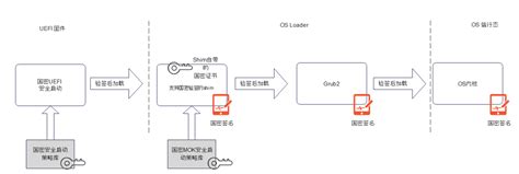 国密安全启动 商用密码技术最佳实践白皮书