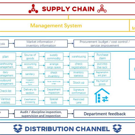 Optimization Of Logistics Management Layout Based On Nonlinear