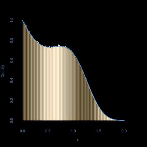 R Finding A Way To Simulate Random Numbers For This Distribution Cross Validated