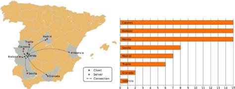 Distributed Infrastructure Download Scientific Diagram