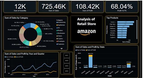 Powerbi Dashboard For Retail Data Analysis Kaanchi Garg Posted On The