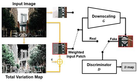 Kernel Estimation Using Total Variation Guided Gan For Image Super Resolution