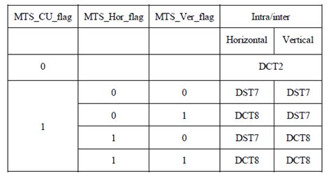 Explanation Of The Block Based Transforms In Vvc Versatile Video Coding Ottverse