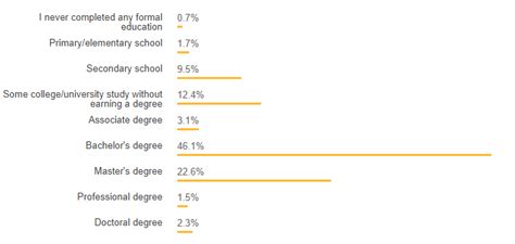 Результаты ежегодного опроса Stack Overflow 2018