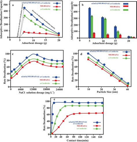 Influence Of Adsorbent Dosage A And B Influence Of Nacl Solution