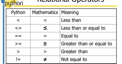 Python Relational Operator Data Science