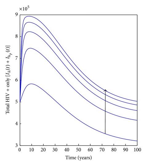 Simulations Of Model System 3 Showing The Effects Of Prostitution On Download Scientific