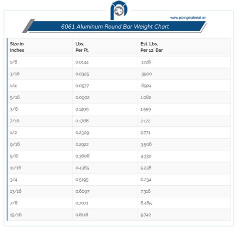 Aluminum 6061 Hardness Chart At Nate Hocking Blog