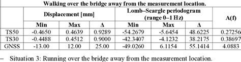 Results Of The Analysis Of Situation 2 With Geodetic Methods Download Scientific Diagram
