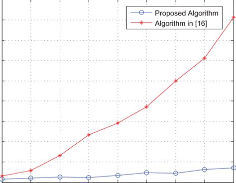 average iteration time vs number of wit nodes download scientific