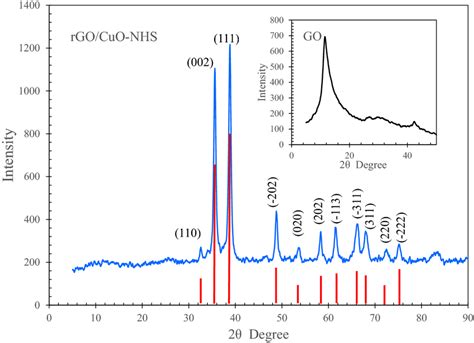 Xrd Pattern Of The Synthesized Rgocuo Nhs The Inset Is The Xrd Of Go