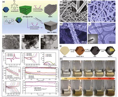 A Schematic Illustration Of The Synthesis Route For Hnpc B Sem Image Download Scientific