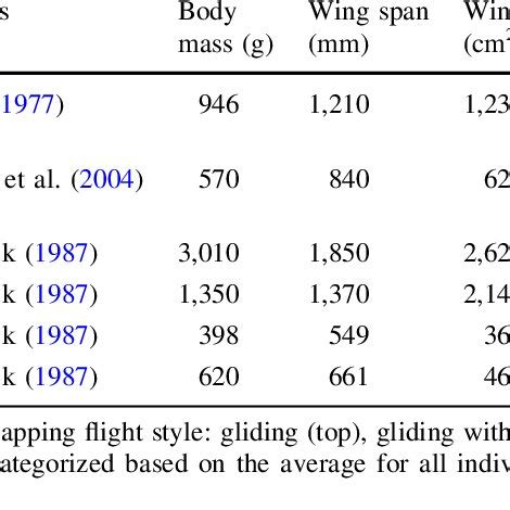 Morphological Characteristics Body Mass Wing Span Wing Area And Download Table