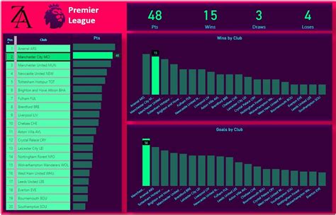 Ziad Ahmed On Linkedin Powerbi Dataanalysis Data Premierleague