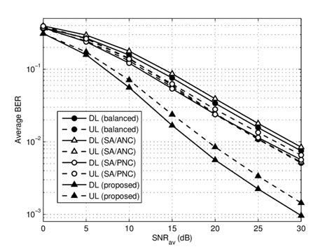 2 Average Ber Versus Snr Av Download Scientific Diagram