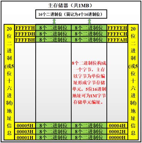 【汇编】第一章：基础知识 cs可以作为段超越前缀吗 csdn博客